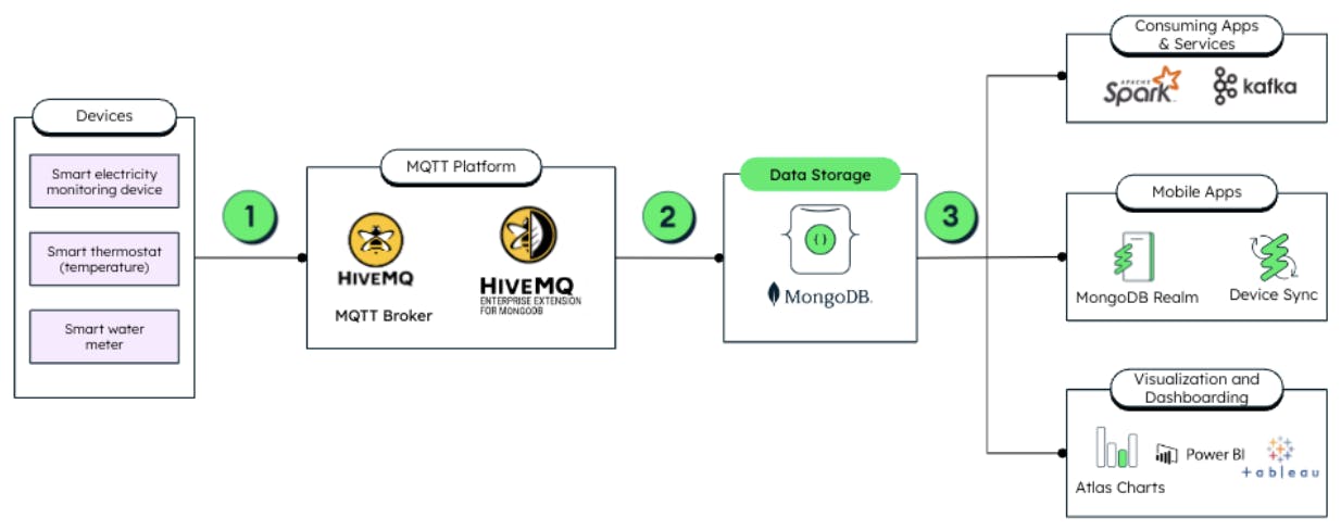 Real-Time Energy Monitoring for Smart Buildings with MongoDB and HiveMQ | MongoDB Blog